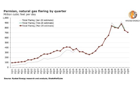 Rystad Energy: Permian gas flaring declining | Oilfield Technology